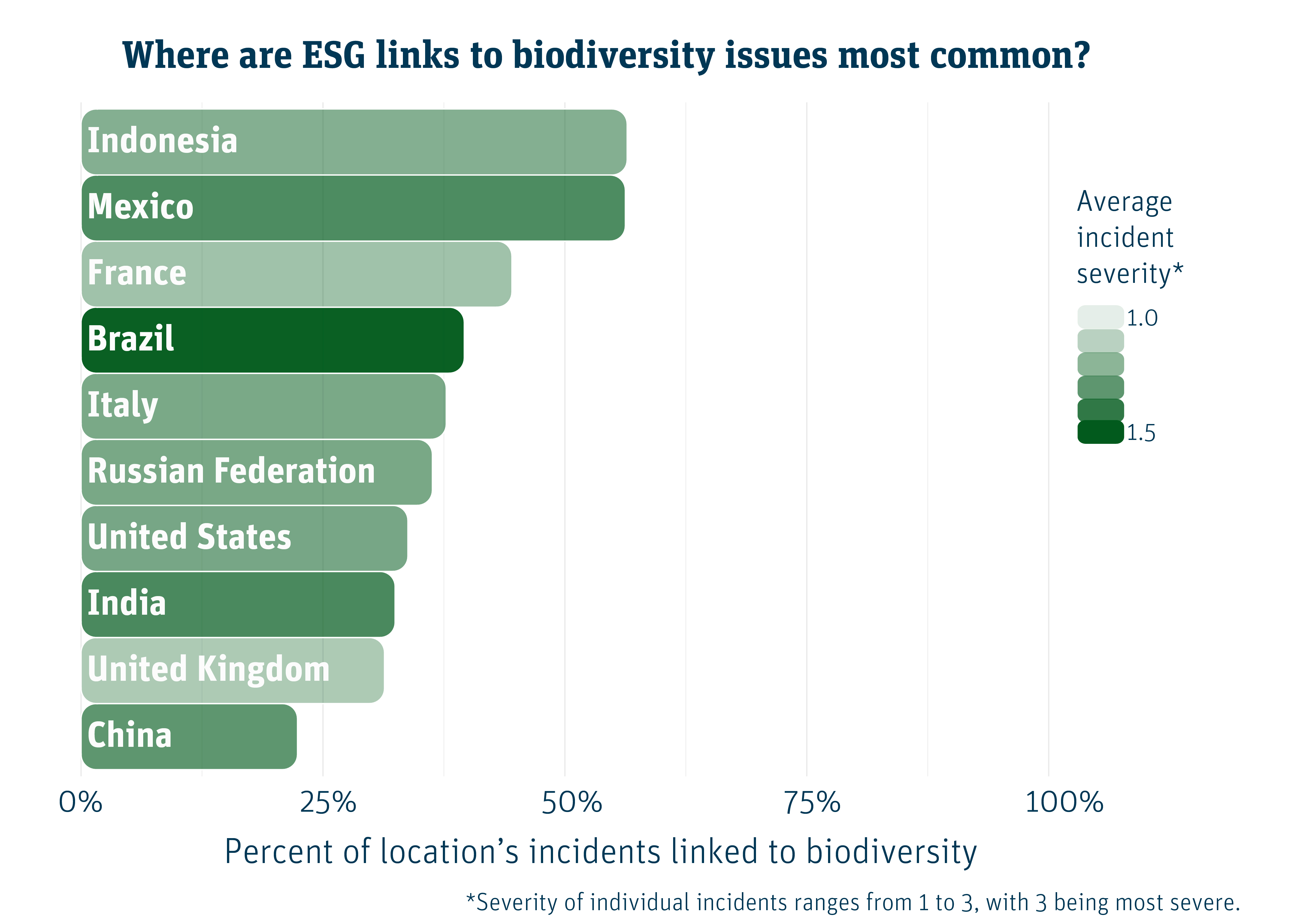 RepRisk | Biodiversity risk by the numbers