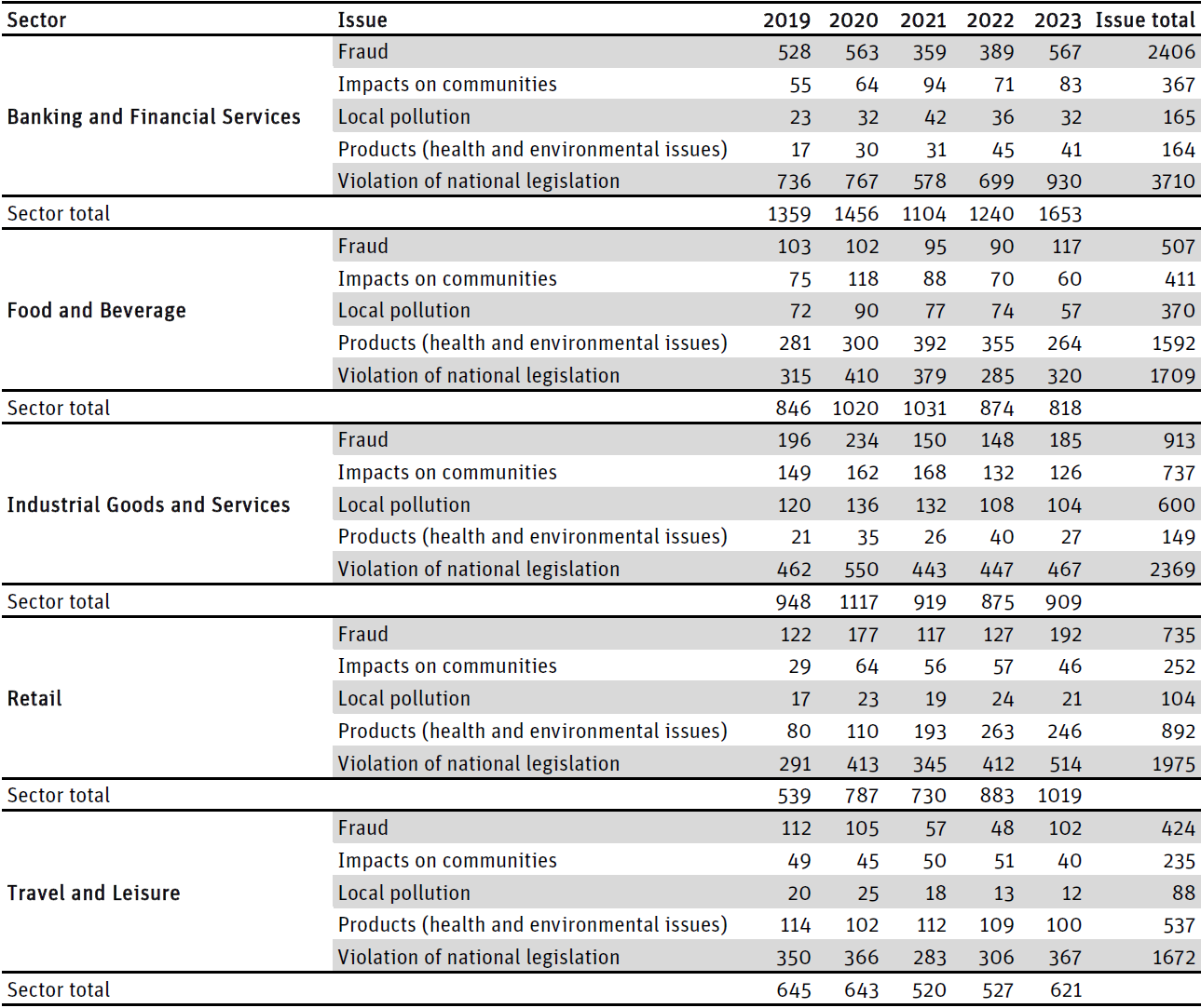 RepRisk | Top 10 business conduct risks in the US over the past 5 years
