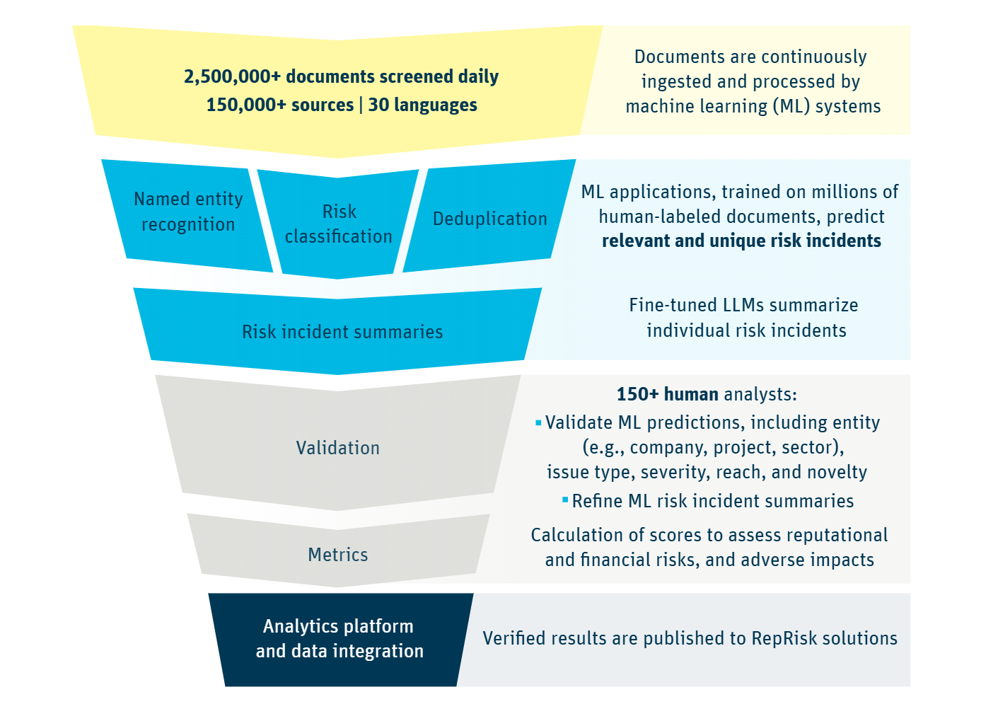RepRisk | The advantage of artificial + human intelligence at RepRisk