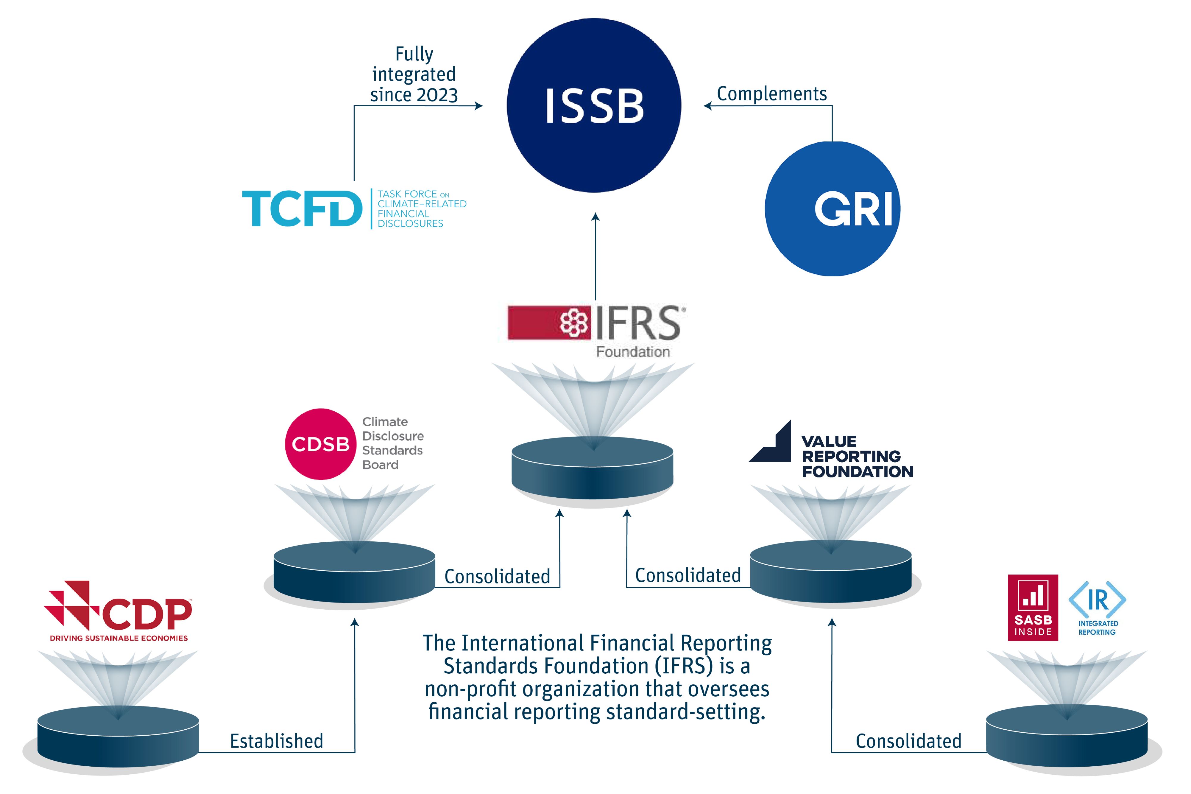 RepRisk | Regulatory briefing: ISSB